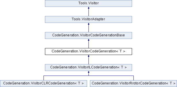 The StaDyn Programming Language: CodeGeneration.VisitorCodeGeneration ...